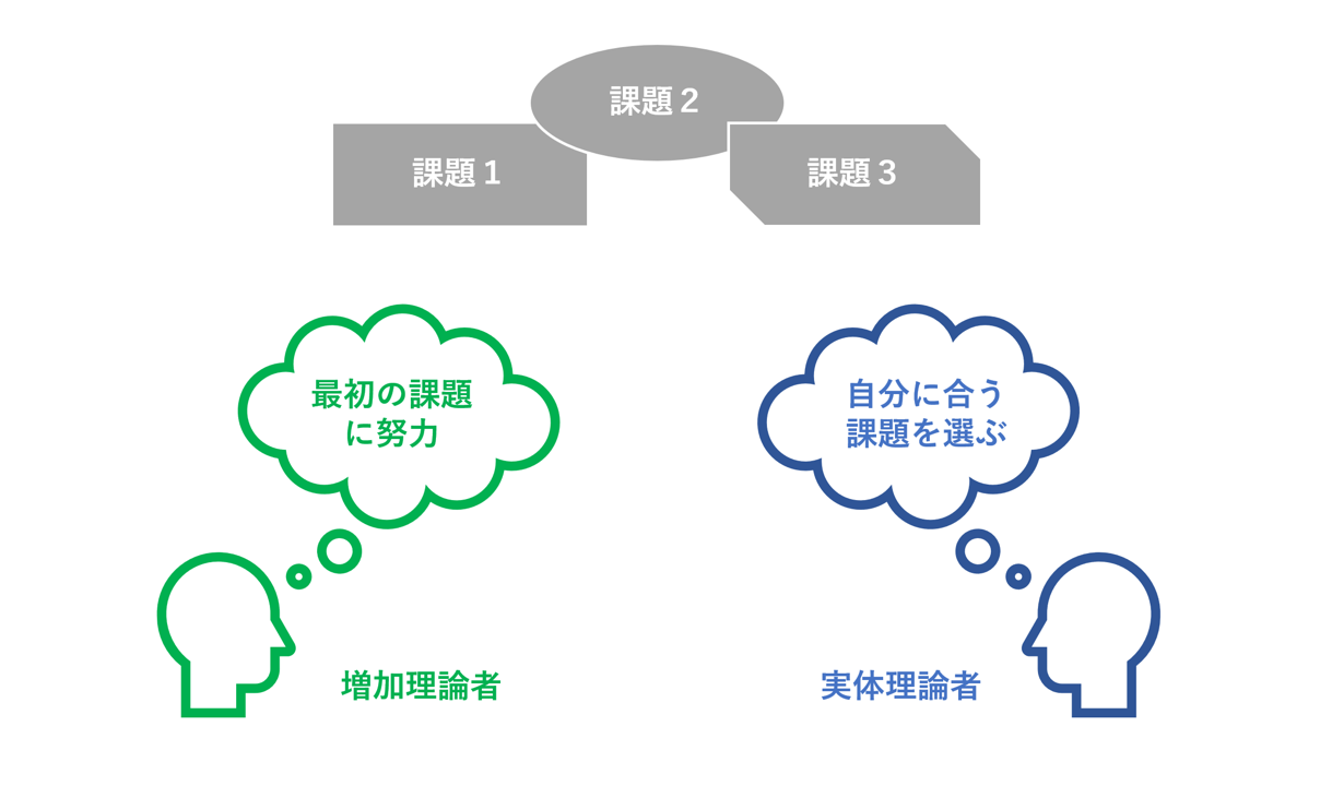 知能に関する暗黙理論 - 株式会社 マクロミル センタンユニット