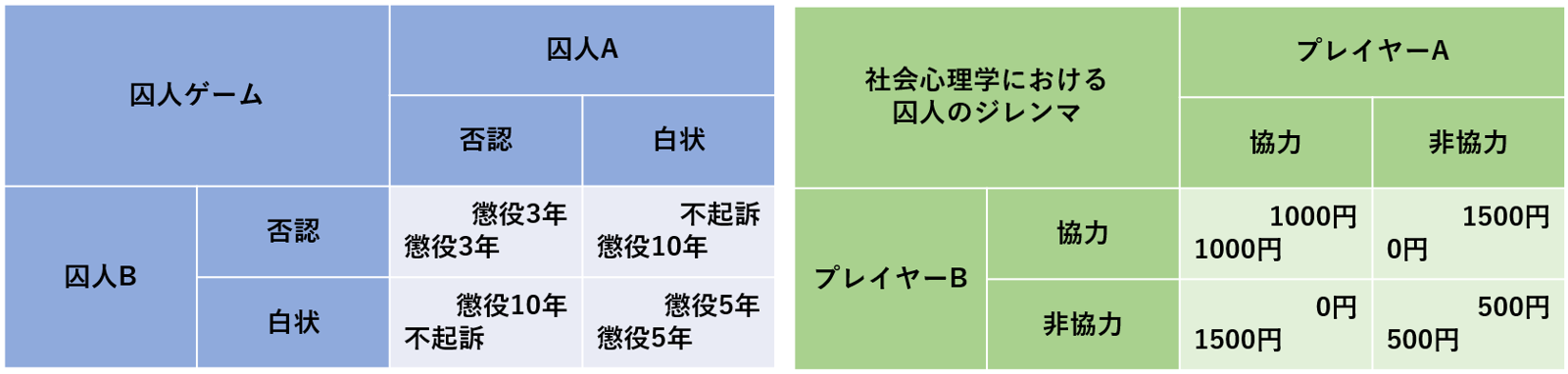 ゲーム理論と実験ゲーム - 株式会社センタン CENTAN Inc.
